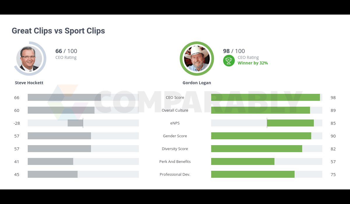 Head-to-Head Comparison: Great Clips vs Supercuts for Your Next Haircut ...